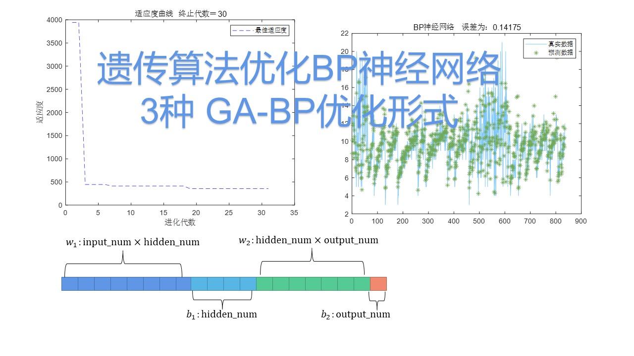 遗传算法优化bp神经网络 三种ga Bp优化形式 知乎