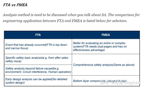 ISO26262 中 ASIL 与 DFMEA 有什么区别？
