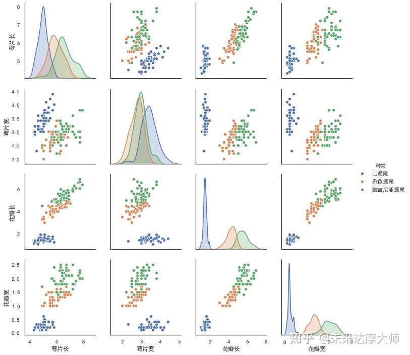 【Seaborn】sns.pairplot()函数 - 知乎