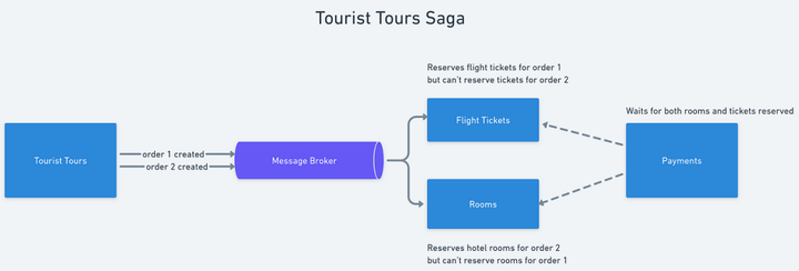 预定模式（Reservation Pattern）：它可以替代分布式事务吗？ - 知乎