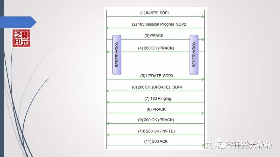 常用的VOLTE相关规范们--SIP/SDP - 知乎
