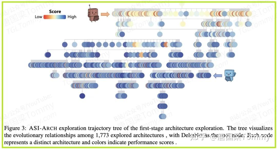 自我进化的“AI大脑”，ASI-ARCH系统和它发现的106个“神级”架构全解析 - 知乎
