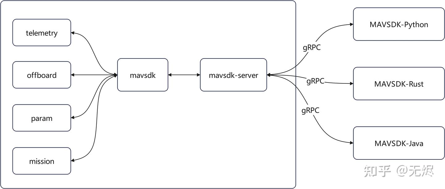 MAVSDK（一）简介 - 知乎