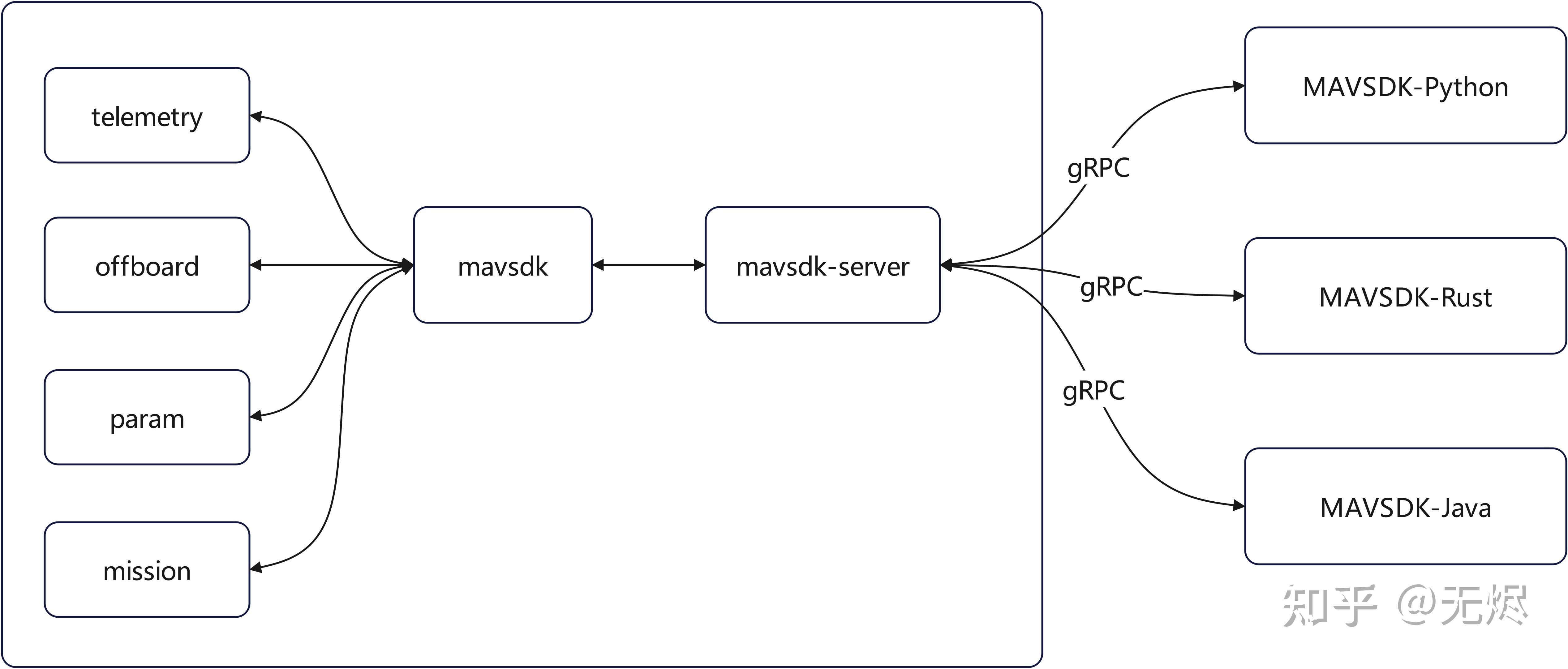 MAVSDK（一）简介 - 知乎