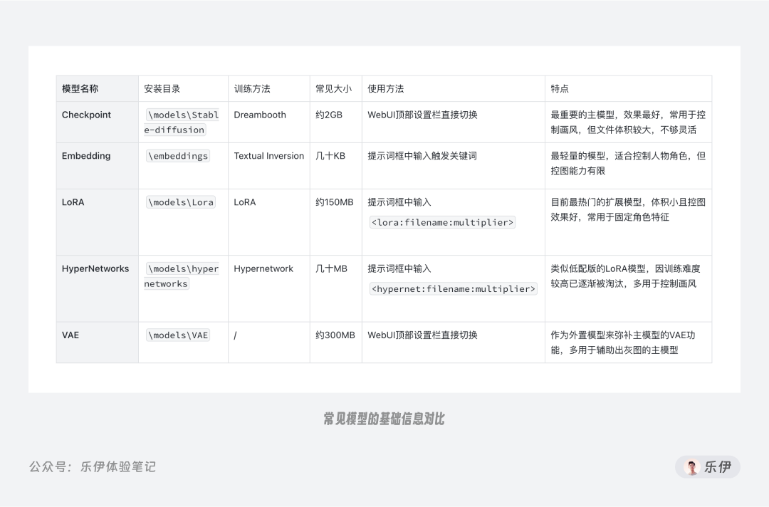 stable diffusion里用到的模型（ckpt文件）是啥？ - 知乎
