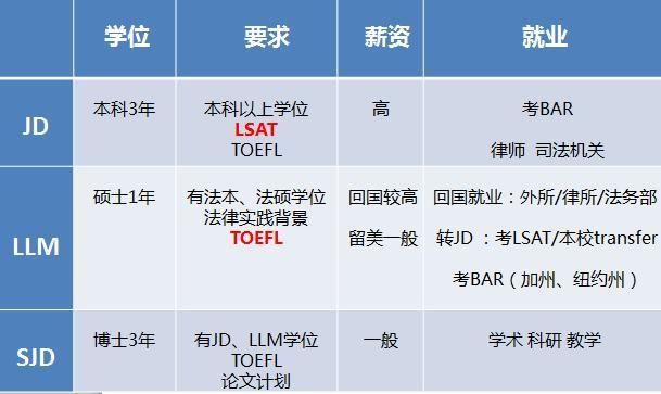 LLM、JD、SJD这三个学位的区别 - 知乎