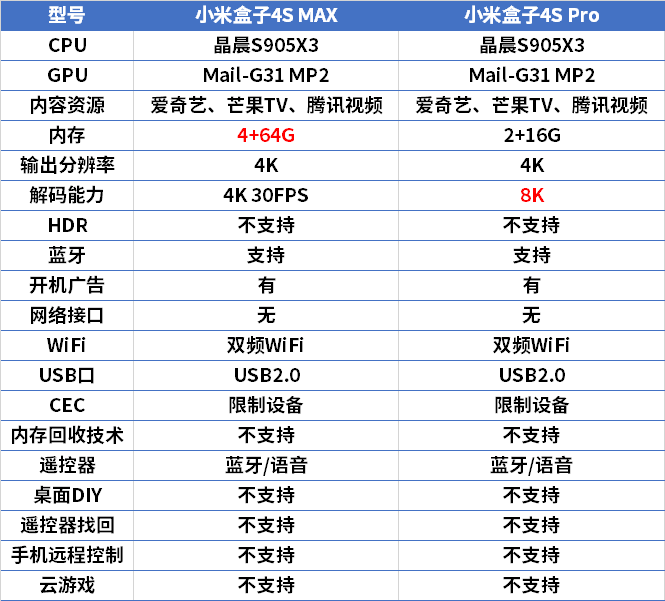 小米盒子4S MAX和4S Pro有什么区别？对比同价位的当贝盒子B3谁更值得买？ - 知乎