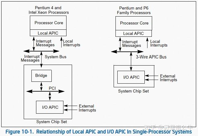 Intel SDM 之 APIC [1] - 知乎