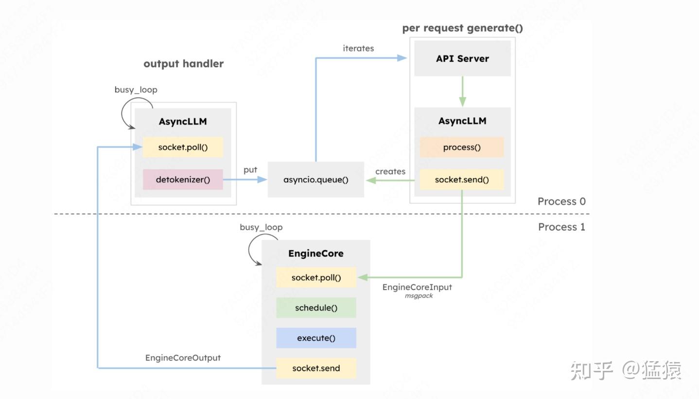图解Vllm V1系列1：整体流程 - 知乎