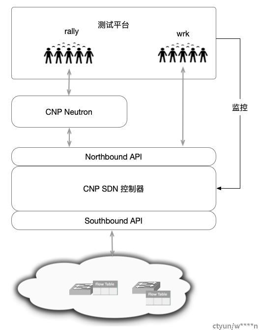 使用wrk和lua语言进行接口性能测试的步骤方法 - 知乎