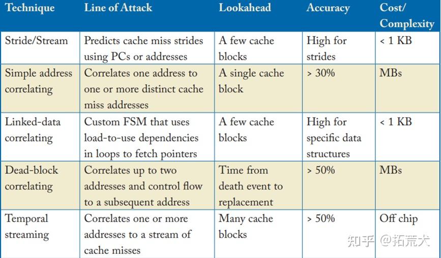 【预取简介】[Prefetching Introduction] - 知乎