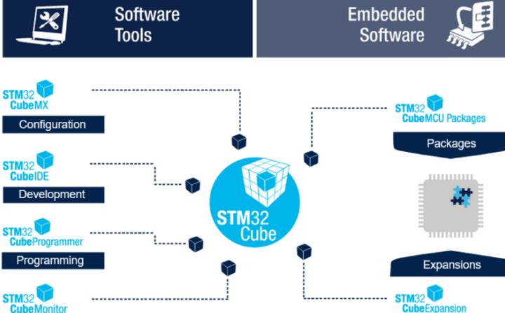 玩单片机的你，了解STM32Cube开发吗？ - 知乎