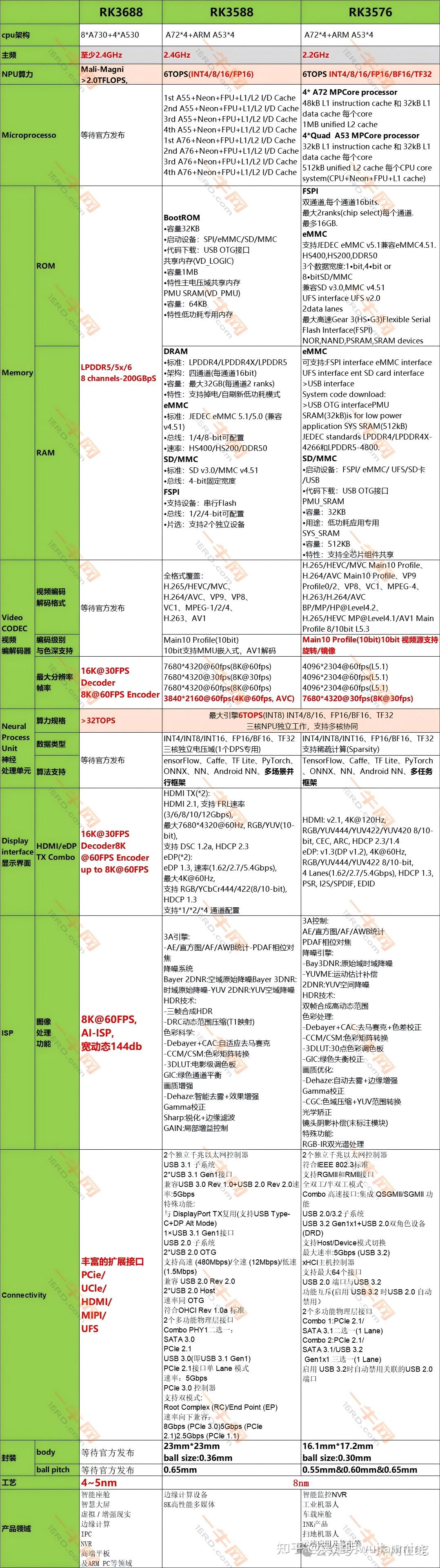 RK最新平台3688(12核+4nm制程)与RK3588/76在CPU性能、存储及AI算力等方面对比分析 - 知乎