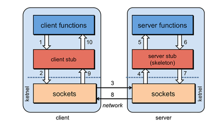 如果面试提到Protobuf，面试官问其原理怎么办？ - 知乎
