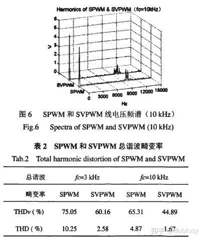 SPWM与SVPWM区别 - 知乎