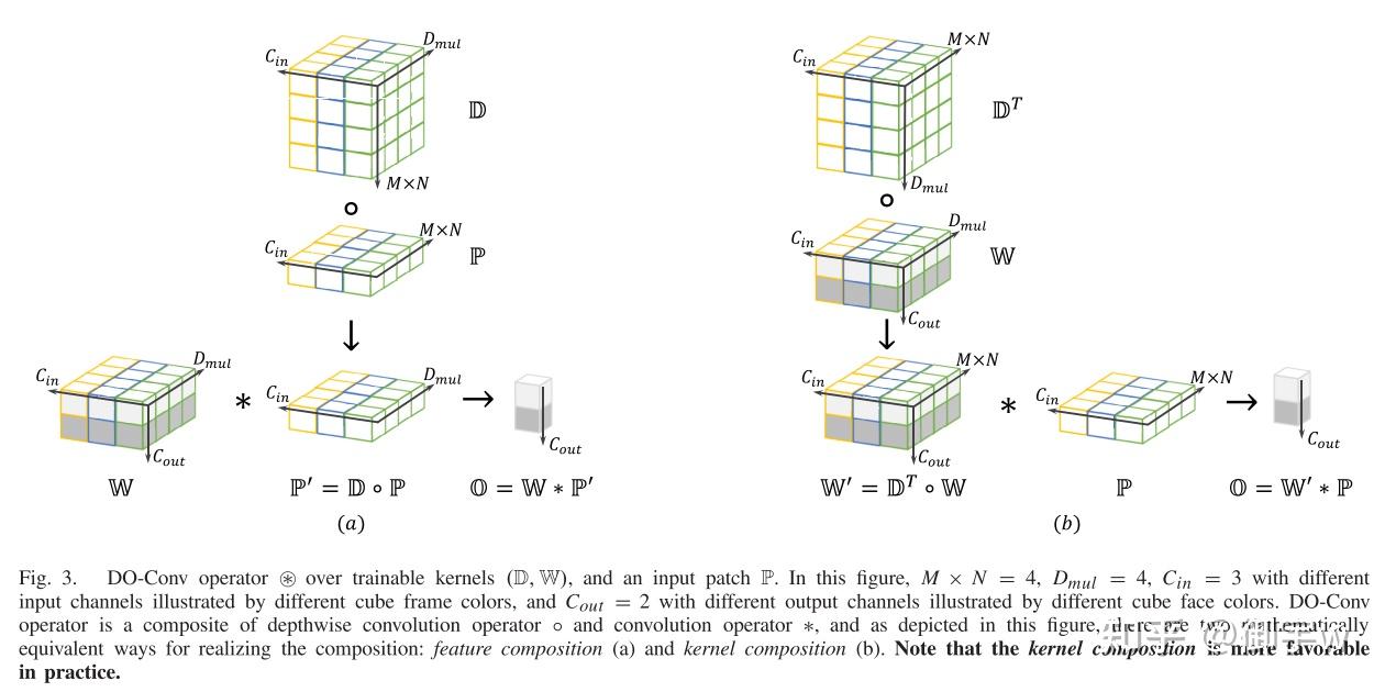 (即插即用模块-Convolution部分) 十一、(TIP 2022) DOConv 深度过参数化卷积 - 知乎
