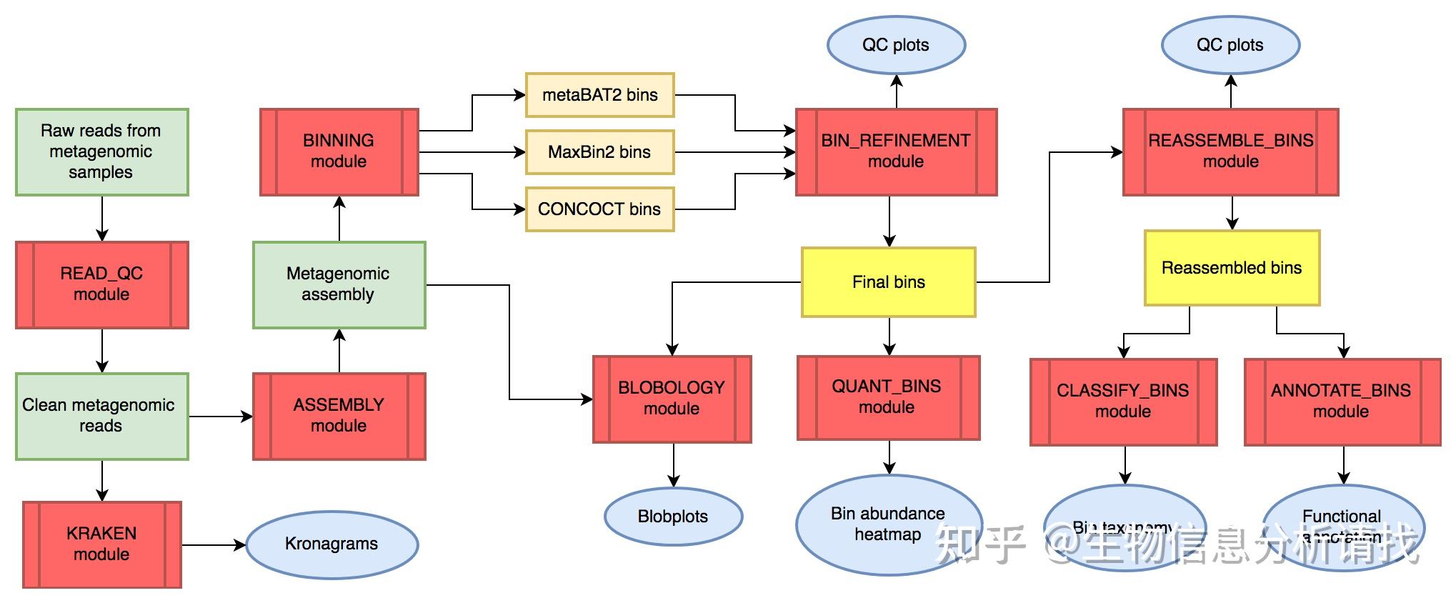 第四期 一文读懂metawrap binning MAGs全部结果 - 知乎