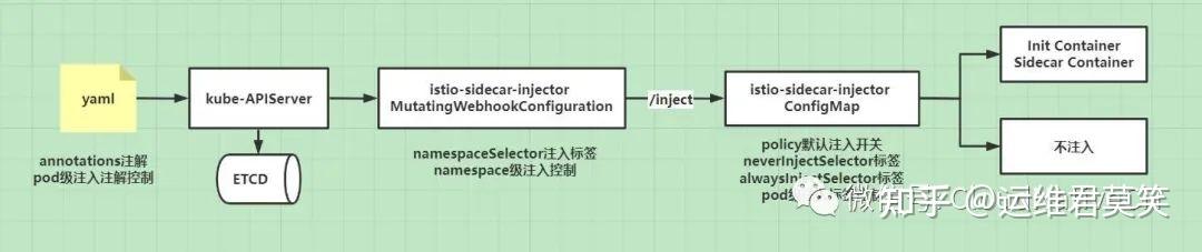 一种灵活注入 Istio Sidecar 的方案探索 - 知乎