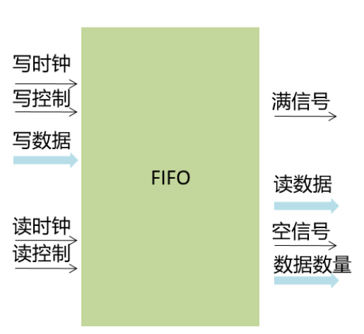 一文看懂FIFO - 知乎