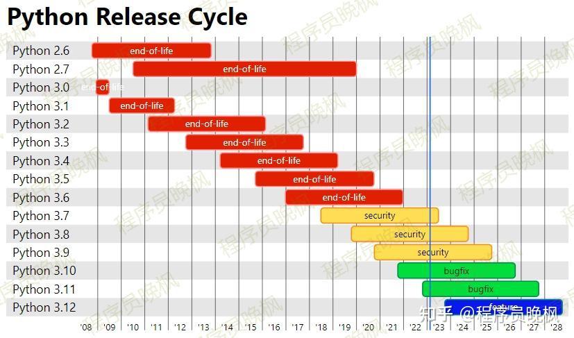 Python 主流用的哪个版本？ - 知乎