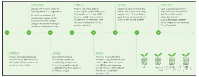 新加坡SGBP认证（一）认证流程 - 知乎