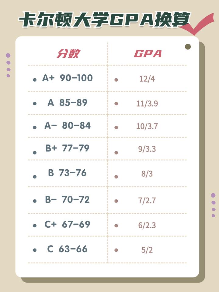 加拿大卡尔顿大学成绩单GPA换算汇总 - 知乎