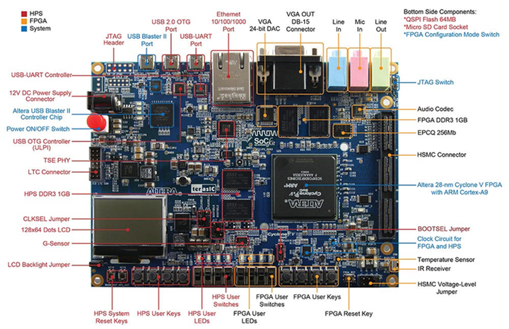 Cyclone V SOC(ARM+FPGA)开发文档_之环境搭建 - 知乎