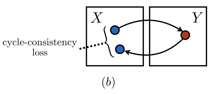 Cycle-consistency能做的各种事 - 知乎