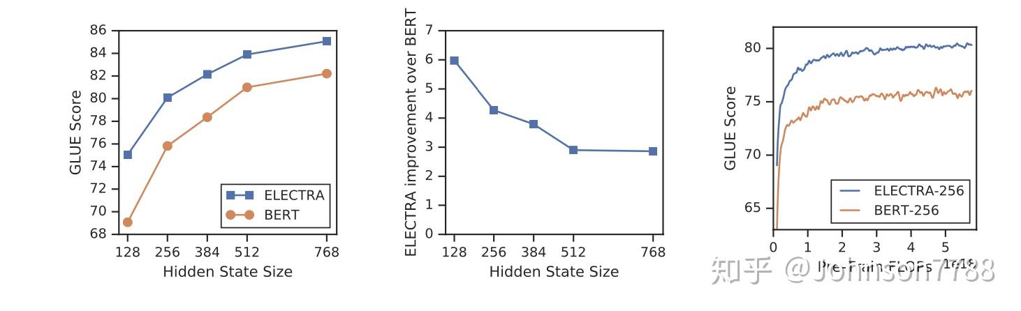 ELECTRA: 区别于BERT，使用判别器构建预训练模型（2020年3月论文) - 知乎
