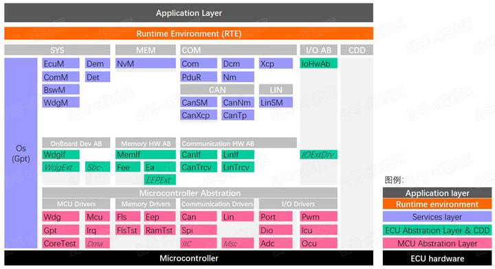 Classic Autosar Dem功能栈简介 - 知乎