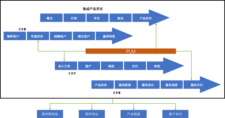 SolidWorks之PLM和ERP研究 - 知乎