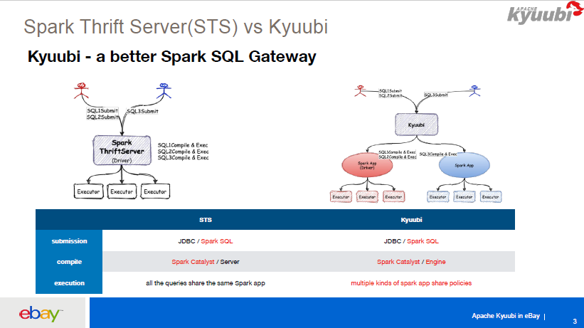 eBay 基于 Apache Kyuubi 构建统一 Serverless Spark 网关的实践 - 知乎