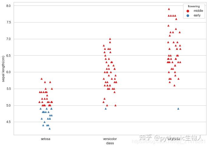 Python可视化21|Seaborn.catplot(上)-violinplot等4类图 - 知乎