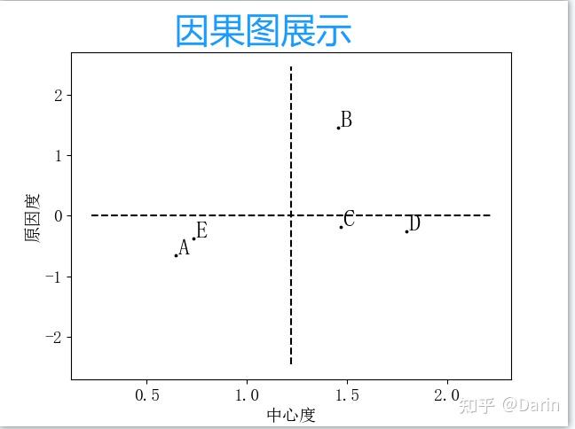 dematel-ism 模型如何设置阀值？ - 知乎