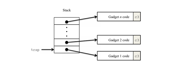 csapp 缓冲区溢出攻击(stackoverflow) - 知乎