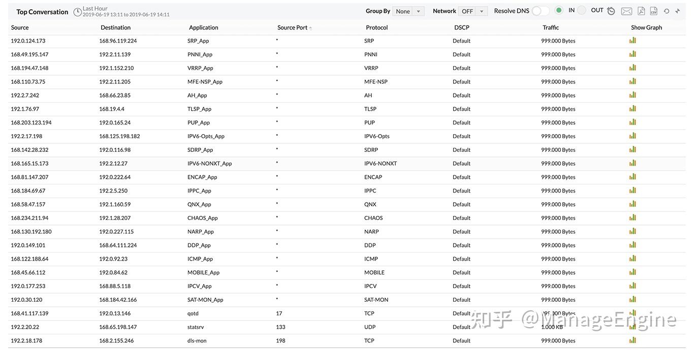 使用NetFlow Analyzer全面分析网络流量 - 知乎
