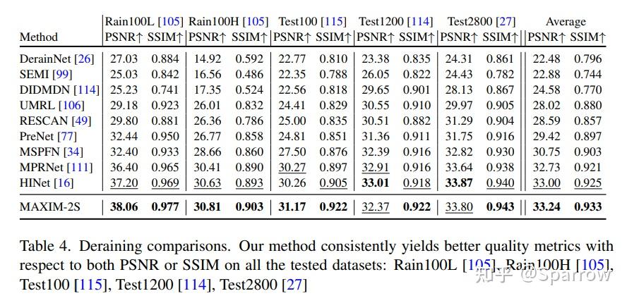MAXIM: Multi-Axis MLP for Image Processing - 知乎