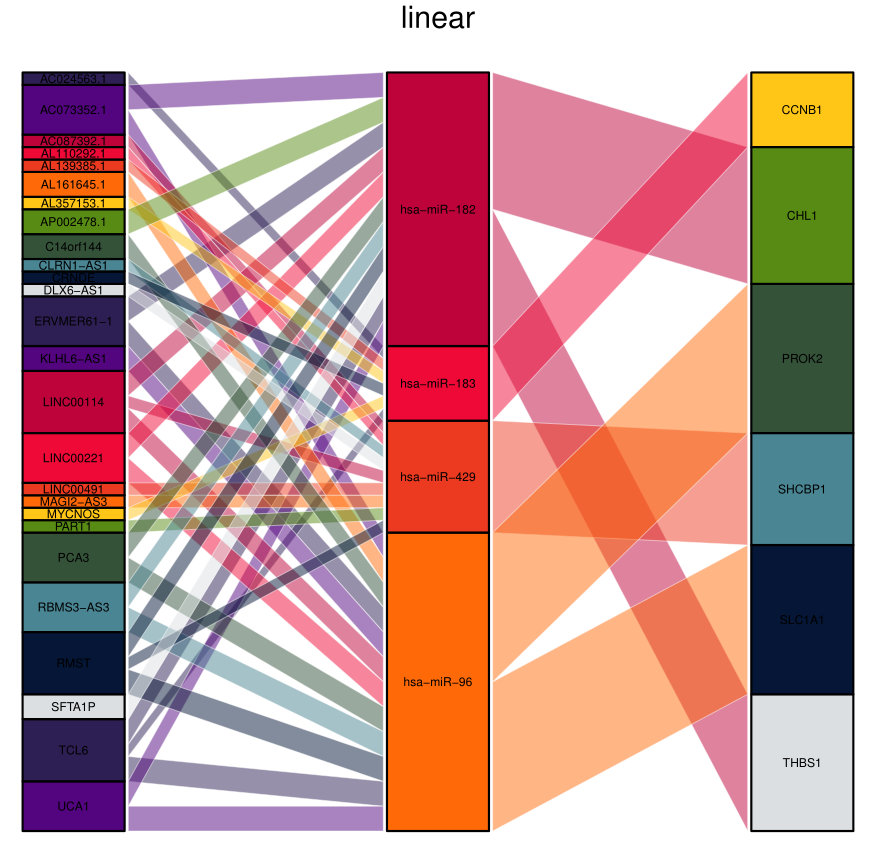 R可视化——基于ggplot2和ggalluvial包绘制桑基图 - 知乎