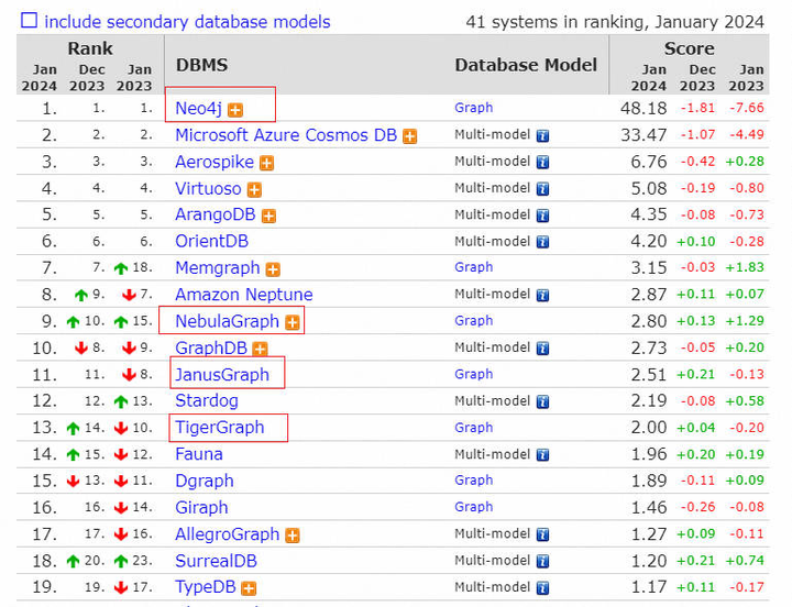 知识图谱之图数据库如何选型：知识图谱存储与图数据库总结、主流图数据库对比（JanusGraph、HugeGraph、Neo4j、Dgraph、NebulaGraph、Tugrapg） - 知乎