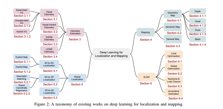 学习如何写一篇综述：A Survey on Deep Learning for Localization and Mapping - 知乎