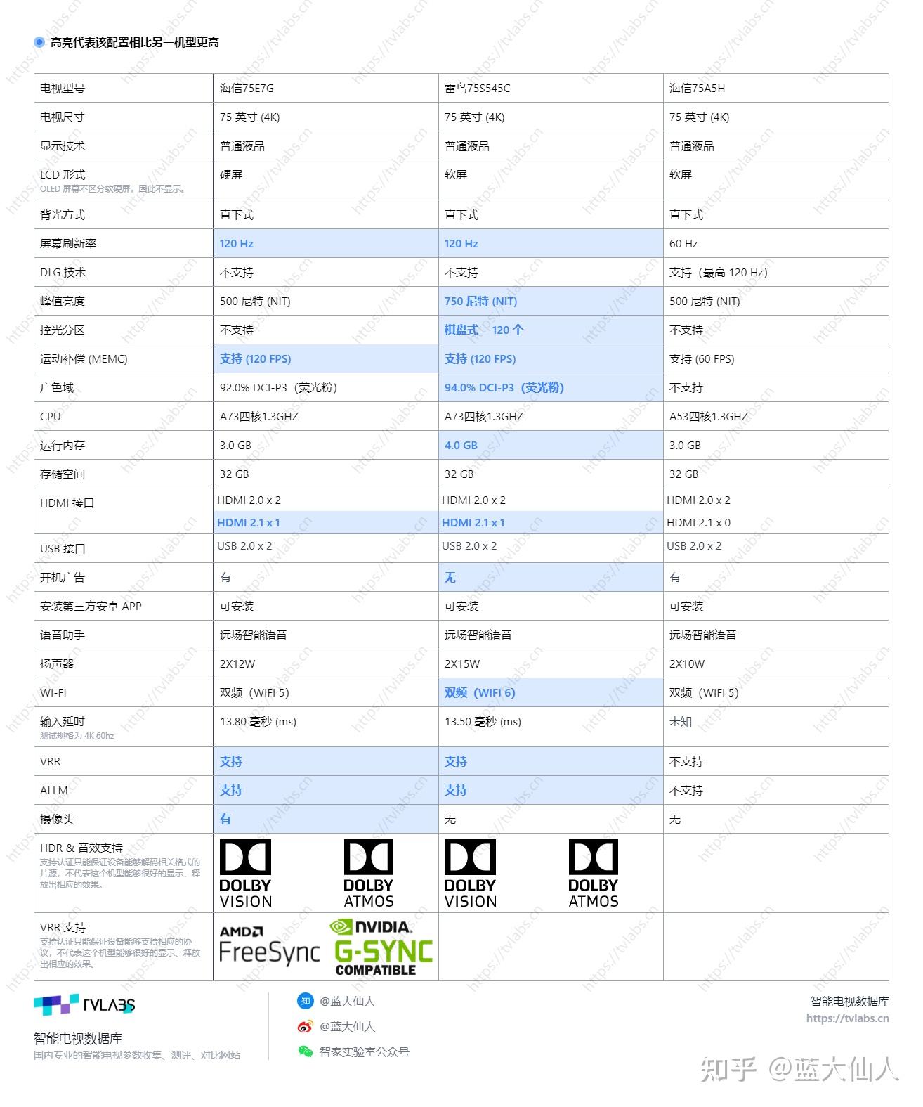 海信75A5H对比75E7G哪个好？ - 知乎