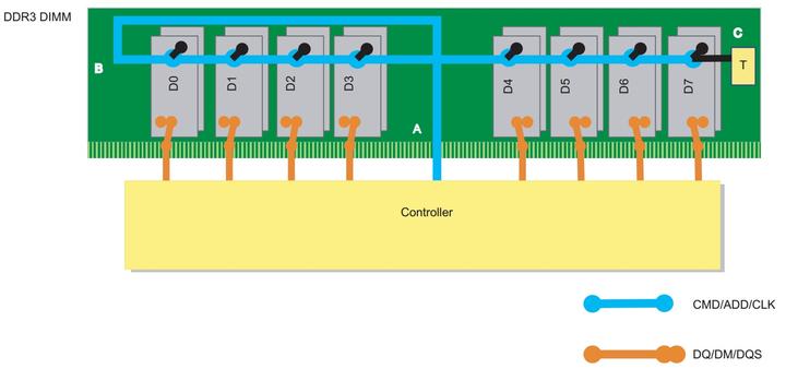 DDR基础知识总结 - 知乎
