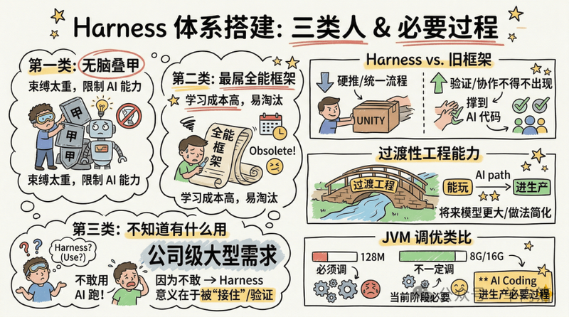 6 个代表性 AI 编程 Harness 工程化框架拆解：OpenSpec、Superpowers、GSD、OMC、ECC、Trellis ...