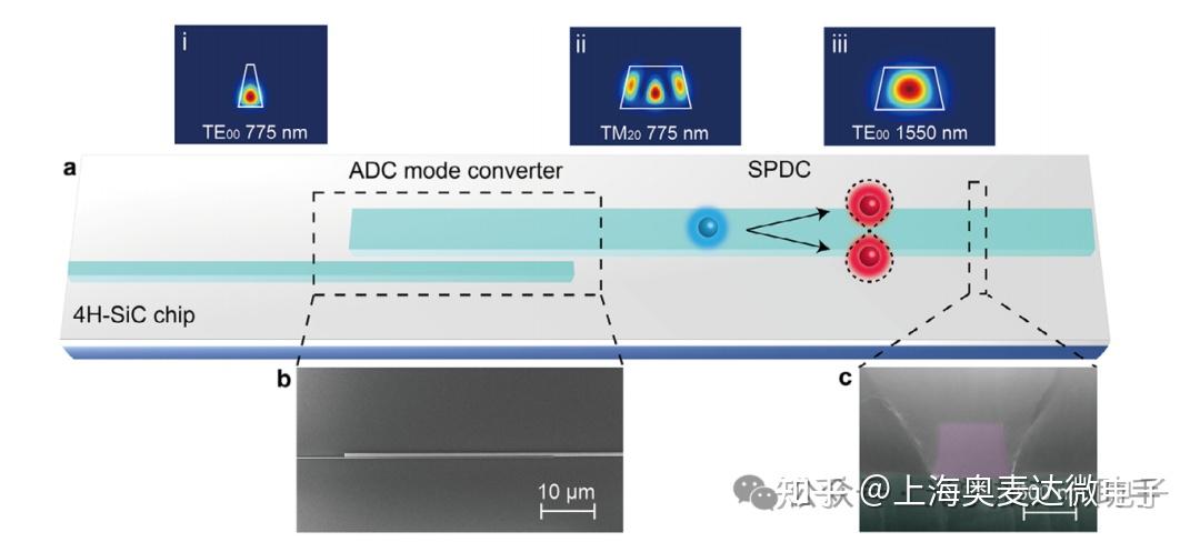 6英寸SICOI晶圆--4H-SiC集成平台中的SPDC自发参量下转换（DTU和ASTAR） - 知乎