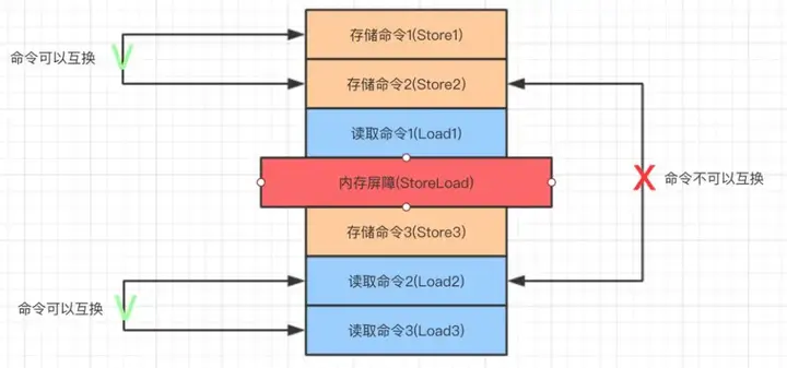 一文搞懂Linux内核内存屏障（Memory barrier） - 知乎