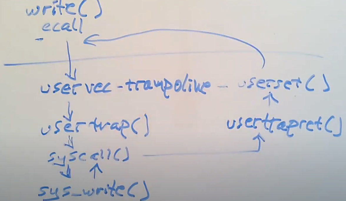 xv6的trap实现流程 - 知乎