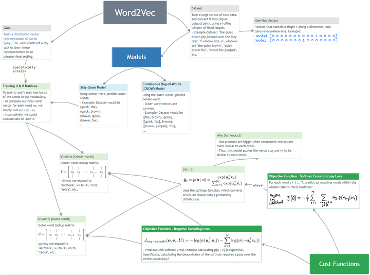 Word2vec算法原理及其计算优化：CBOW、Skip-Gram - 知乎