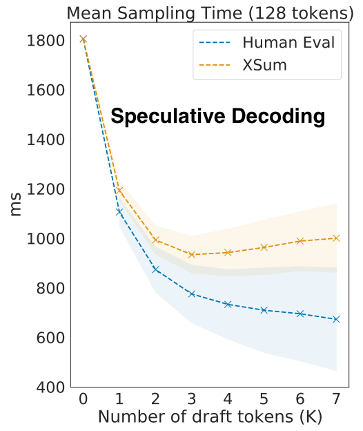 推测解码-Speculative Decoding - 知乎