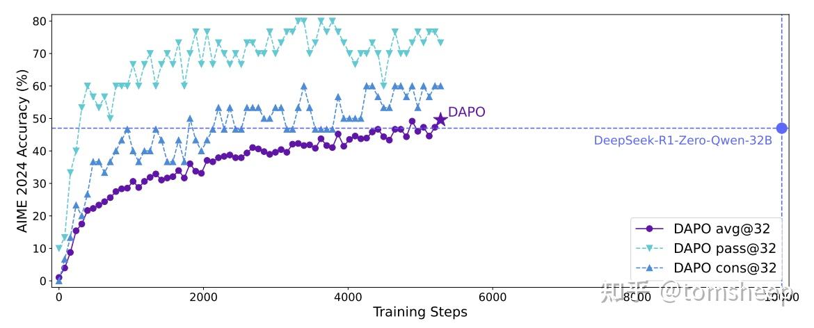 【论文解读】DAPO：工业级LLM + RL训练解决方案 - 知乎