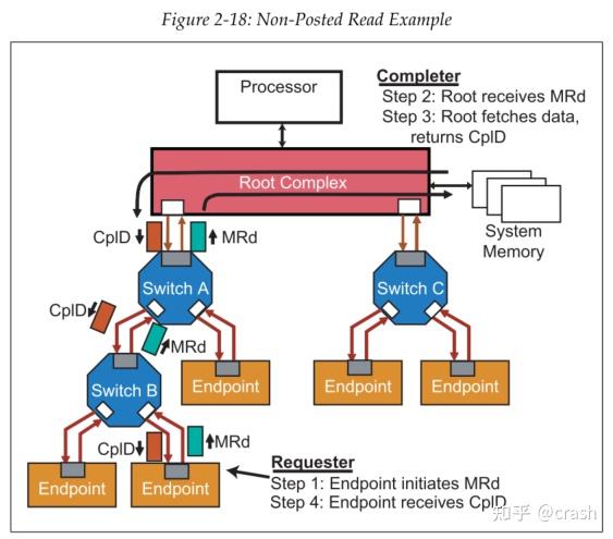 PCIE Transaction Layer TLP事务处理方式解读 - 知乎